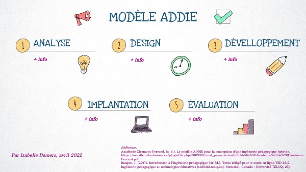 Modèle ADDIE