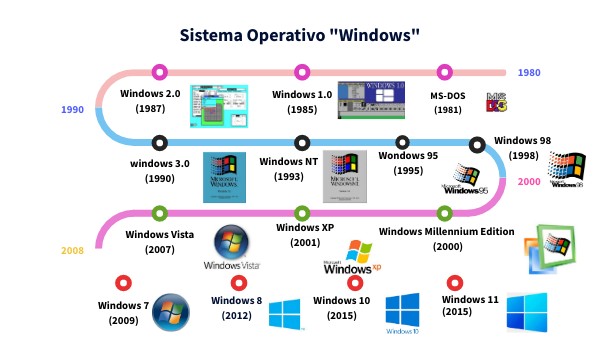 Windows Versiones e historia