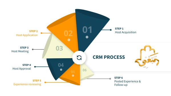 CRM Process