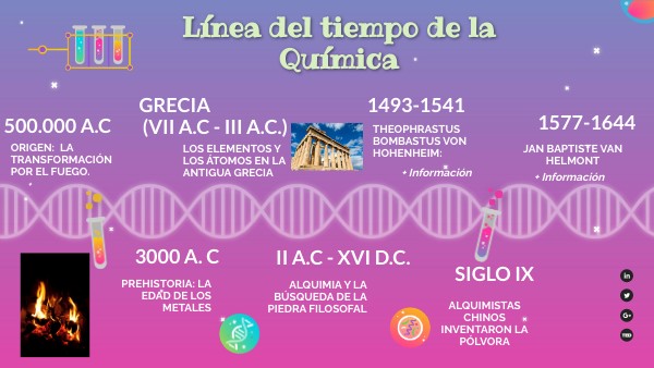 Línea del tiempo de la Química