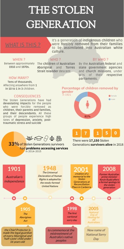 Infographie stolen generation