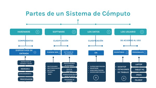 PARTES DEL SISTEMA DE CÓMPUTO