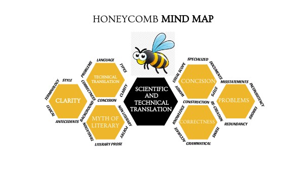 HONEYCOMB MIND MAP