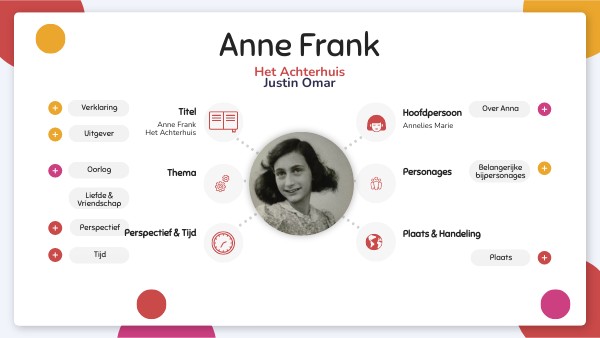 Anne Frank Mindmap