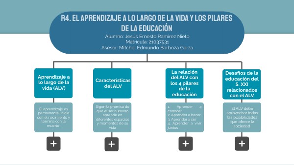 R4. El aprendizaje a lo largo de la vida y los Pilares de la educación