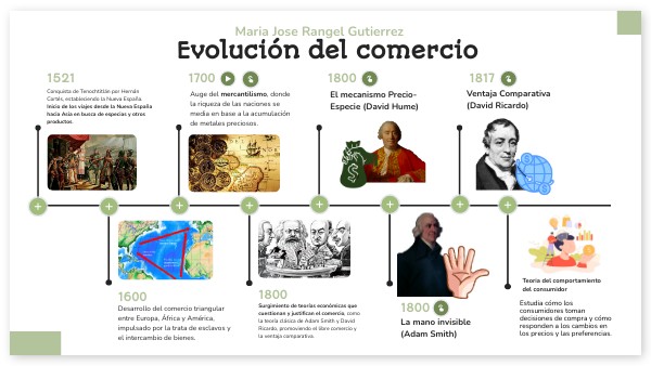 Evolución del Comercio