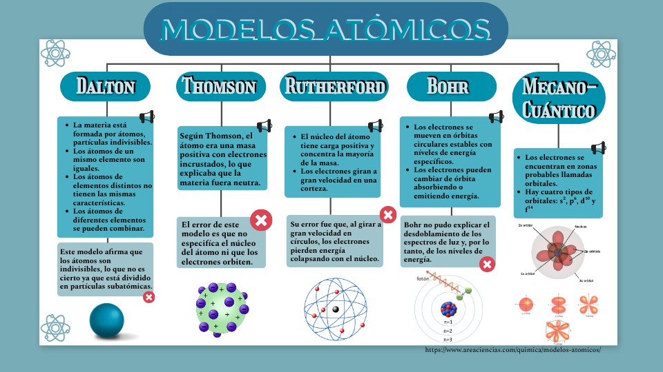 Modelos atómicos