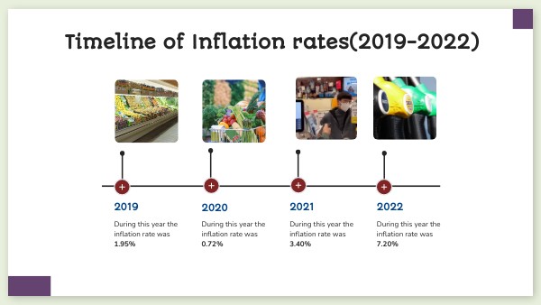 INFLATION TIMELINE