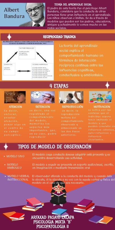 infografia de albert bandura
