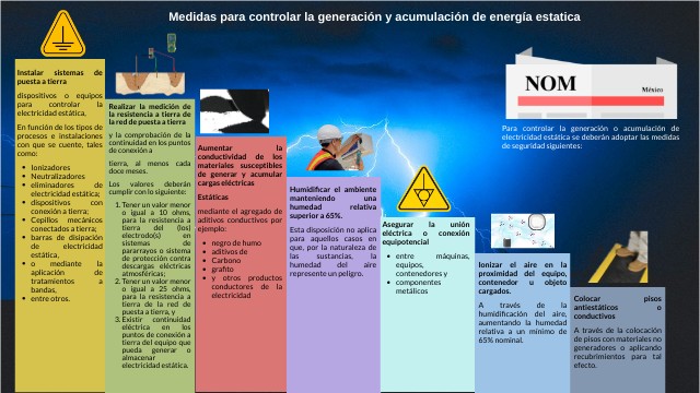 4_ NOM-022-STPS-2015, Medidas para controlar la estatica