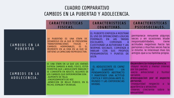 Hacer Cuadro Comparativo Sobre Los Cambios Que Se Da En La Pubertad ...