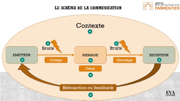 SCHEMA DE LA COMMUNICATION