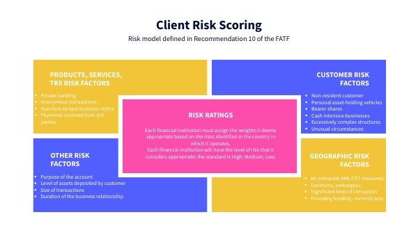 Client Risk Scoring