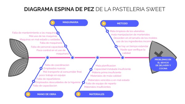 DIAGRAMA ESPINA DE PEZ