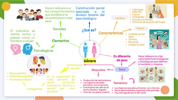 Mapa mental sobre el concepto género.