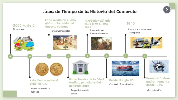 LLínea de Tiempo de la Historia del Comercio