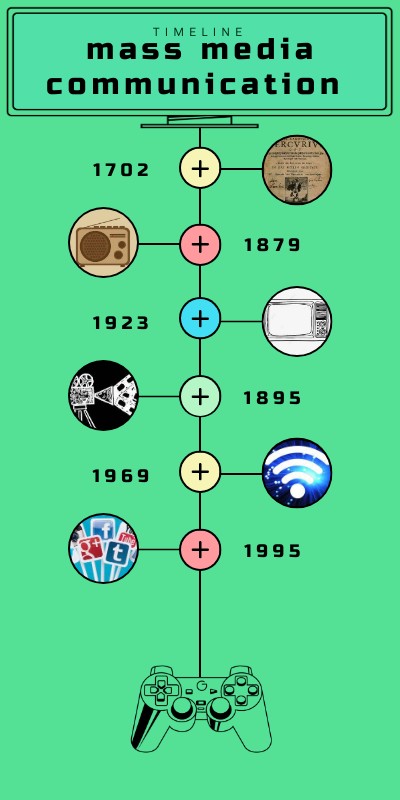 TIMELINE MASS MEDIA COMUNICATION