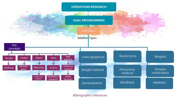 MAPA CONCEPTUAL-Programación por metas