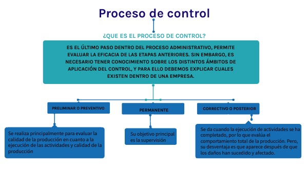 Proceso de control