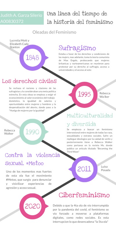Una linea del tiempo de la historia del feminismo
