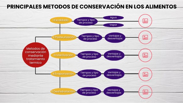 Métodos de conservación en los alimentos by Paula Barajas on Genially
