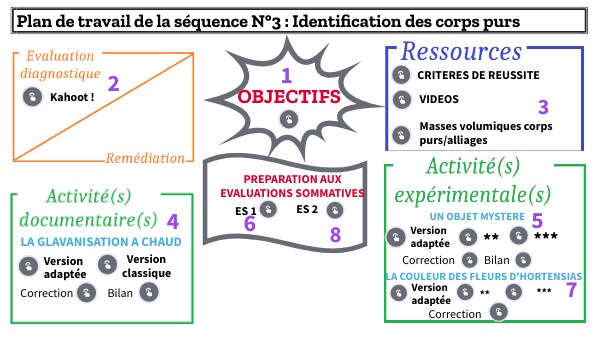 4°-Identification des corps purs