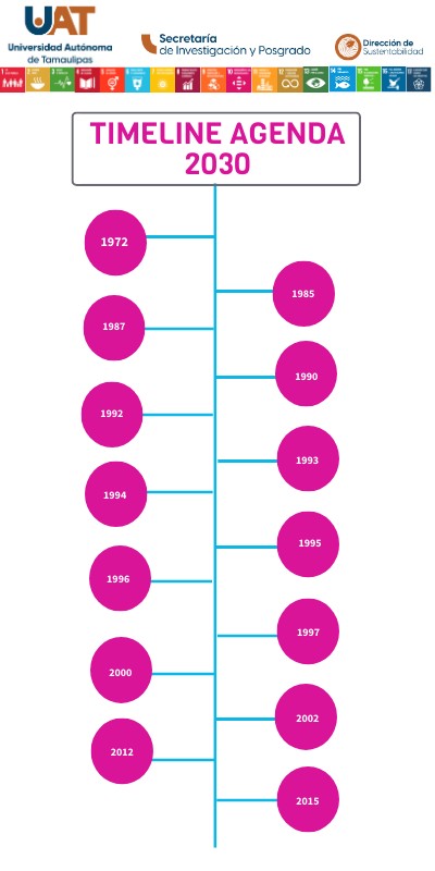 Timeline Agenda 2030