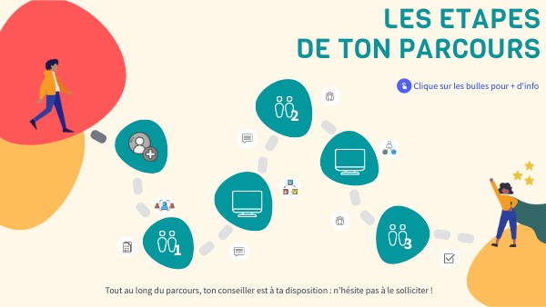 Les étapes du parcours