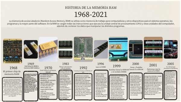 TIMELINE MEMORIA RAM