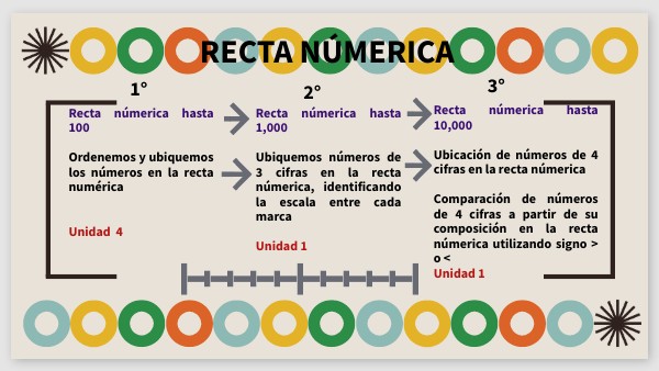 Recta Numérica