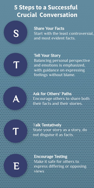 STATE 5 Steps to a Successful Crucial Conversation