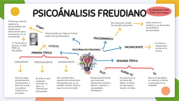El psicoanálisis Freudiano.