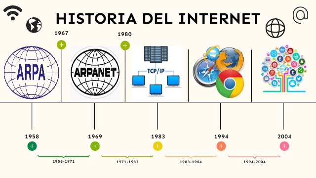LA HISTORIA DEL INTERNET