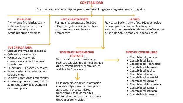 MAPA CONCEPTUAL CONTABILIDAD
