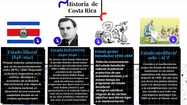 linea del tiempo historia de CR