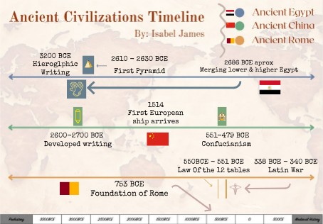 Ancient Civilizations Timeline