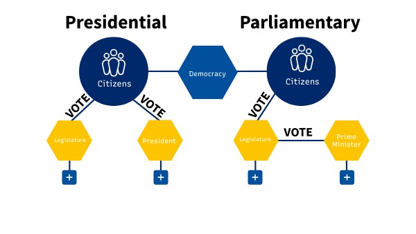Presidential vs Parliamentary