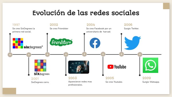 linea de tiempo redes sociales