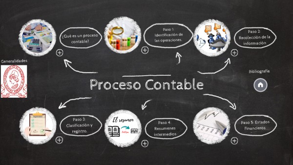 Procesos contables