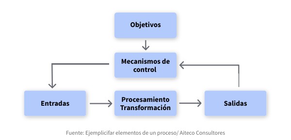 Ejemplificar los elementos del proceso