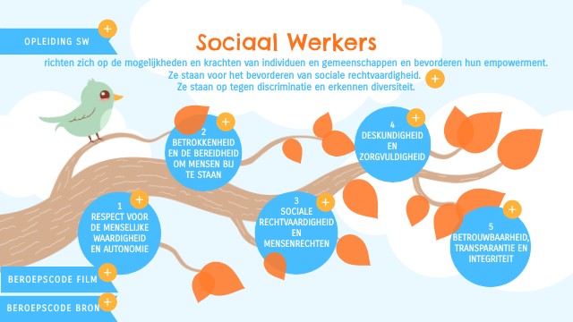 Beroepscode Sociaal Werk 2022