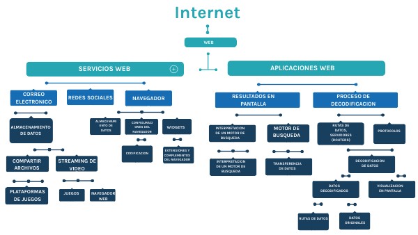 Diagrama de la internet