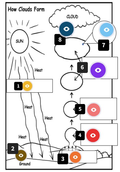 Cloud Formation Diagram