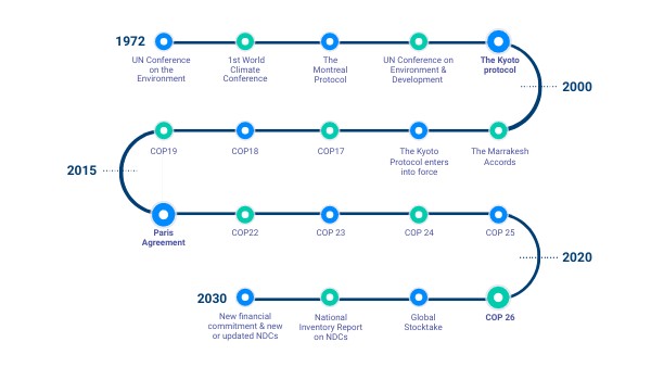 Interactive Timeline of Climate Change Negotiations and Agreements