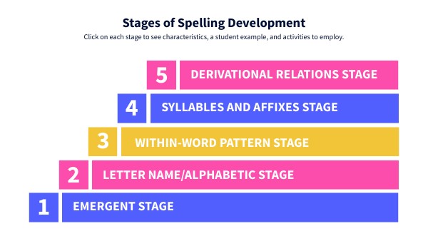 spelling stage