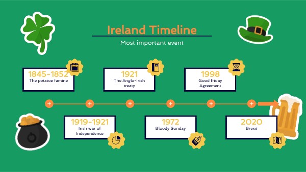 TimeLine IRISH