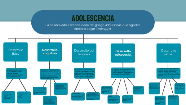 MAPA MENTAL Adolescencia