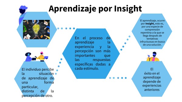 Aprendizaje por Insight