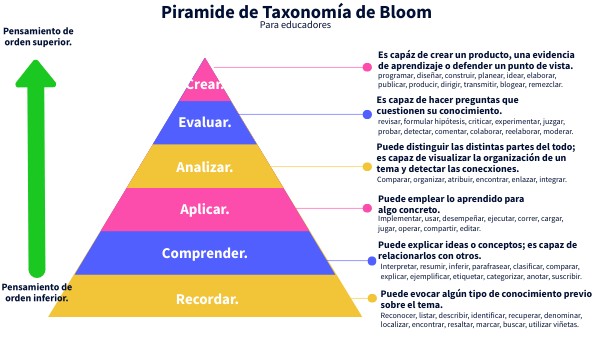 Piramide de Taxonomía de Bloom