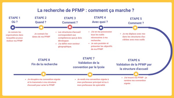 La recherche de PFMP